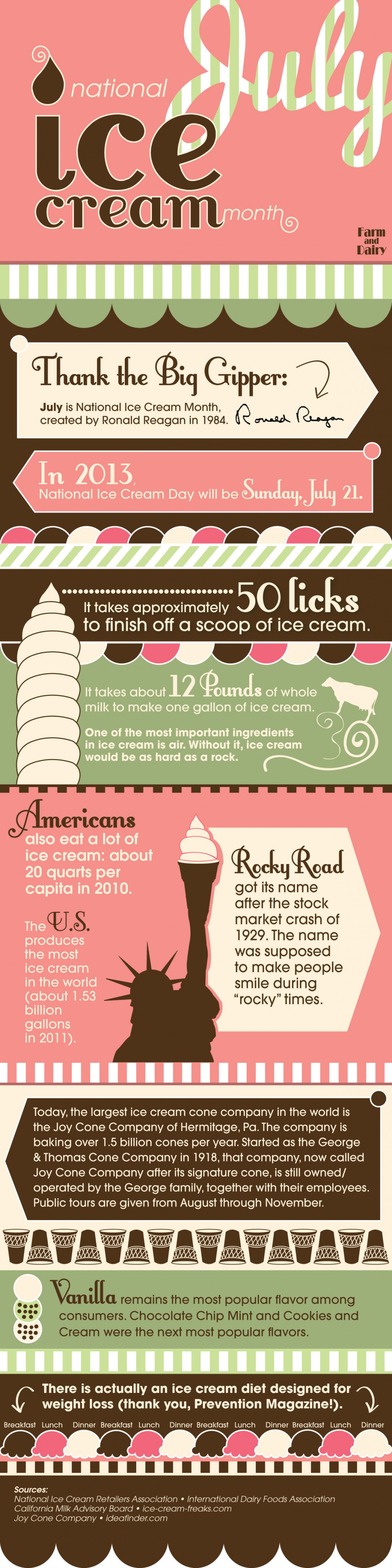 July is National Ice Cream Month (Infographic) - Farm and Dairy